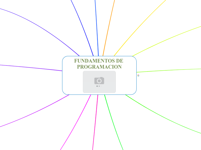 FUNDAMENTOS DE PROGRAMACION - Mind Map
